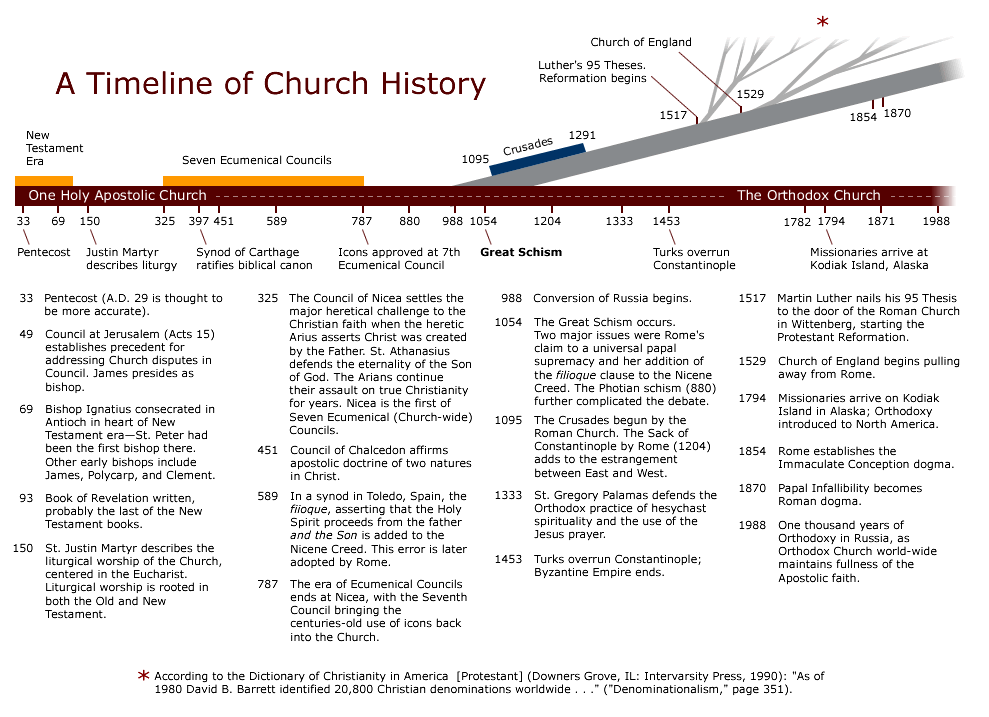 Eastern Orthodox Church History